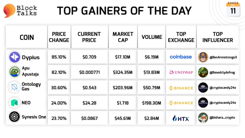 Top Gainers of the Day! $DYP $APU $ONG $NEO $SNS⚡️🚀 | BlockTalks on Binance Square