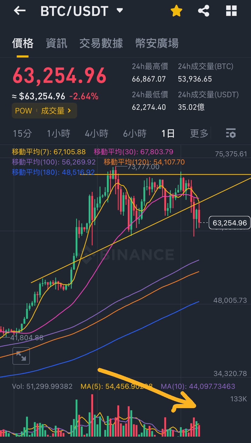 $BTC #BTC Operation notes of big cake 📝 The pie is current | MmkKing on ...