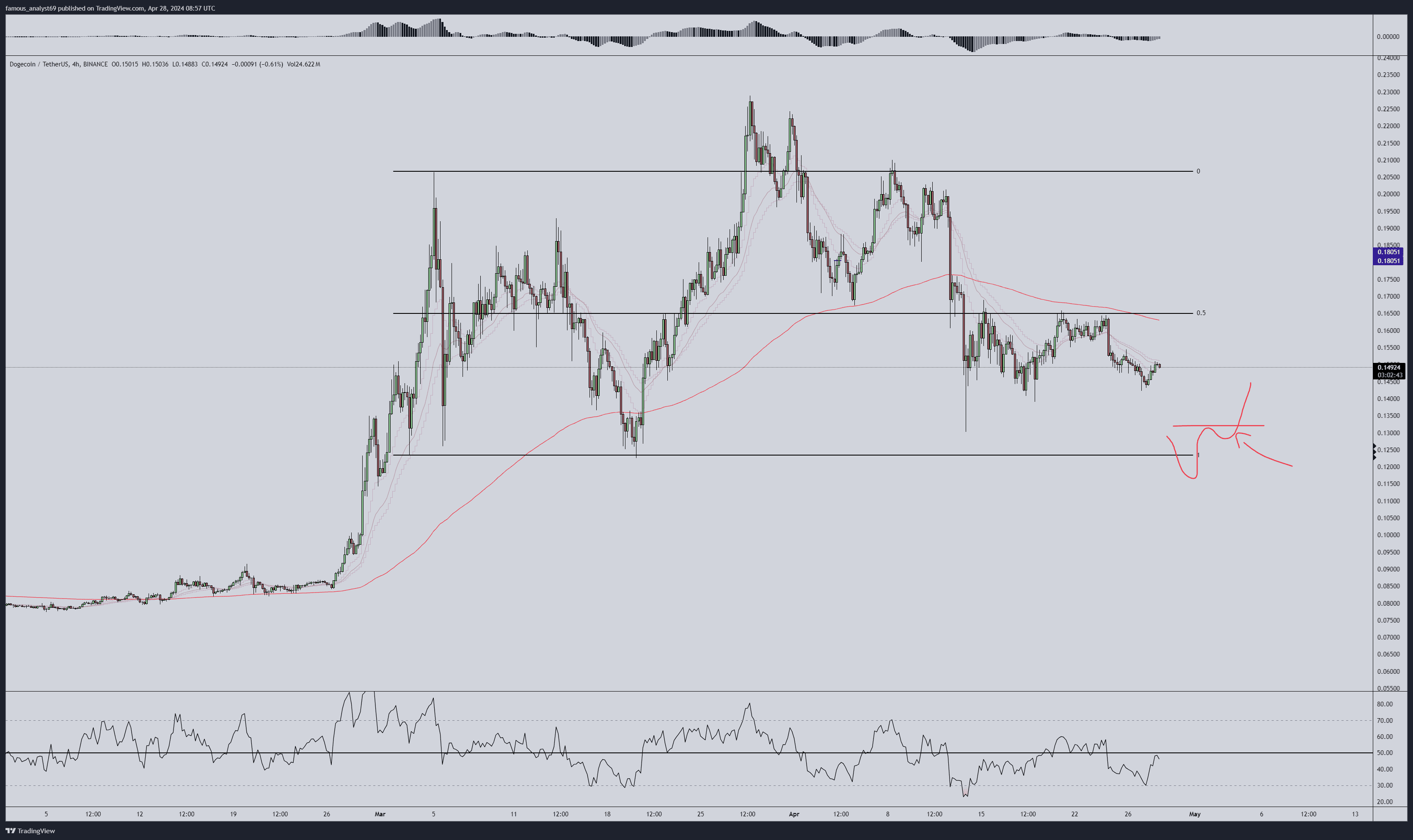 $DOGE plan is simple, range bound environment, | BogdanAPT on Binance ...