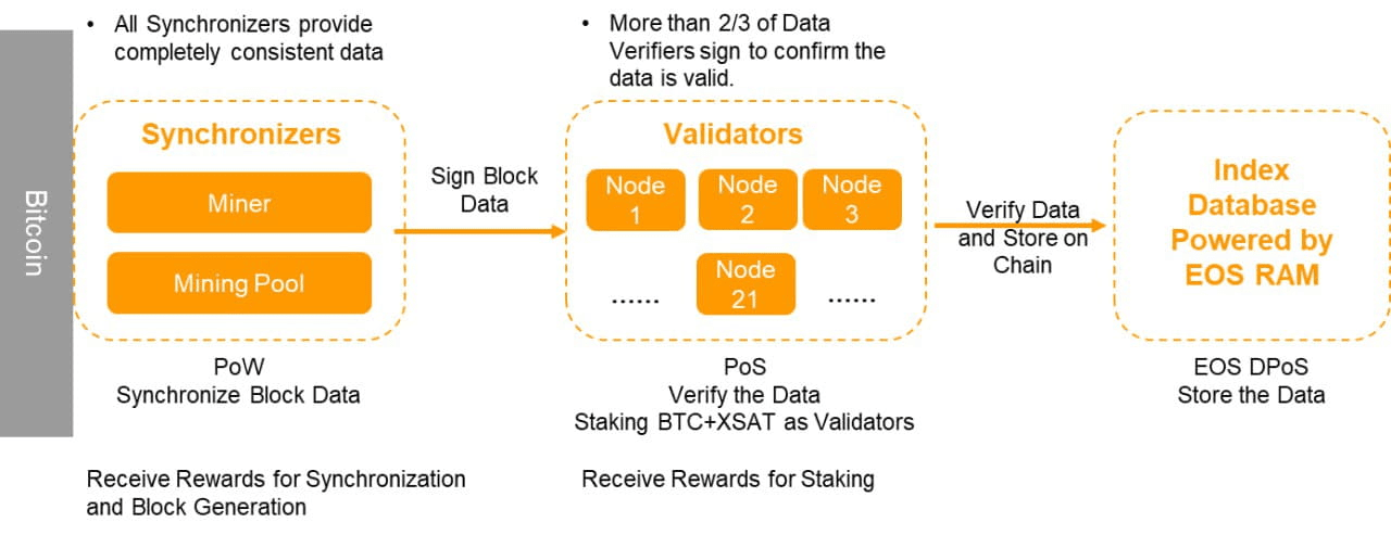 #铭文 $BTC $EOS The docking layer for expanding the Bitcoin | EOS RAM on Binance Square
