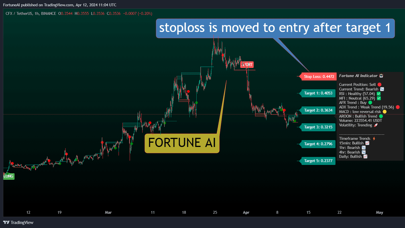 THE BEST TRADING ALGO OF 2024 ~ FORTUNE AI | FORTUNE CRYPTO on Binance ...