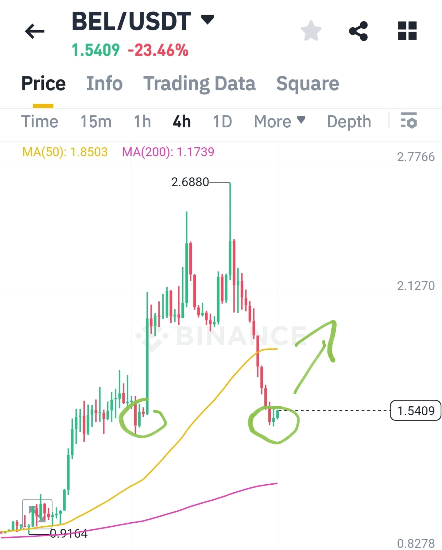 $BEL double bottom pattern | kikitrading88 on Binance Square