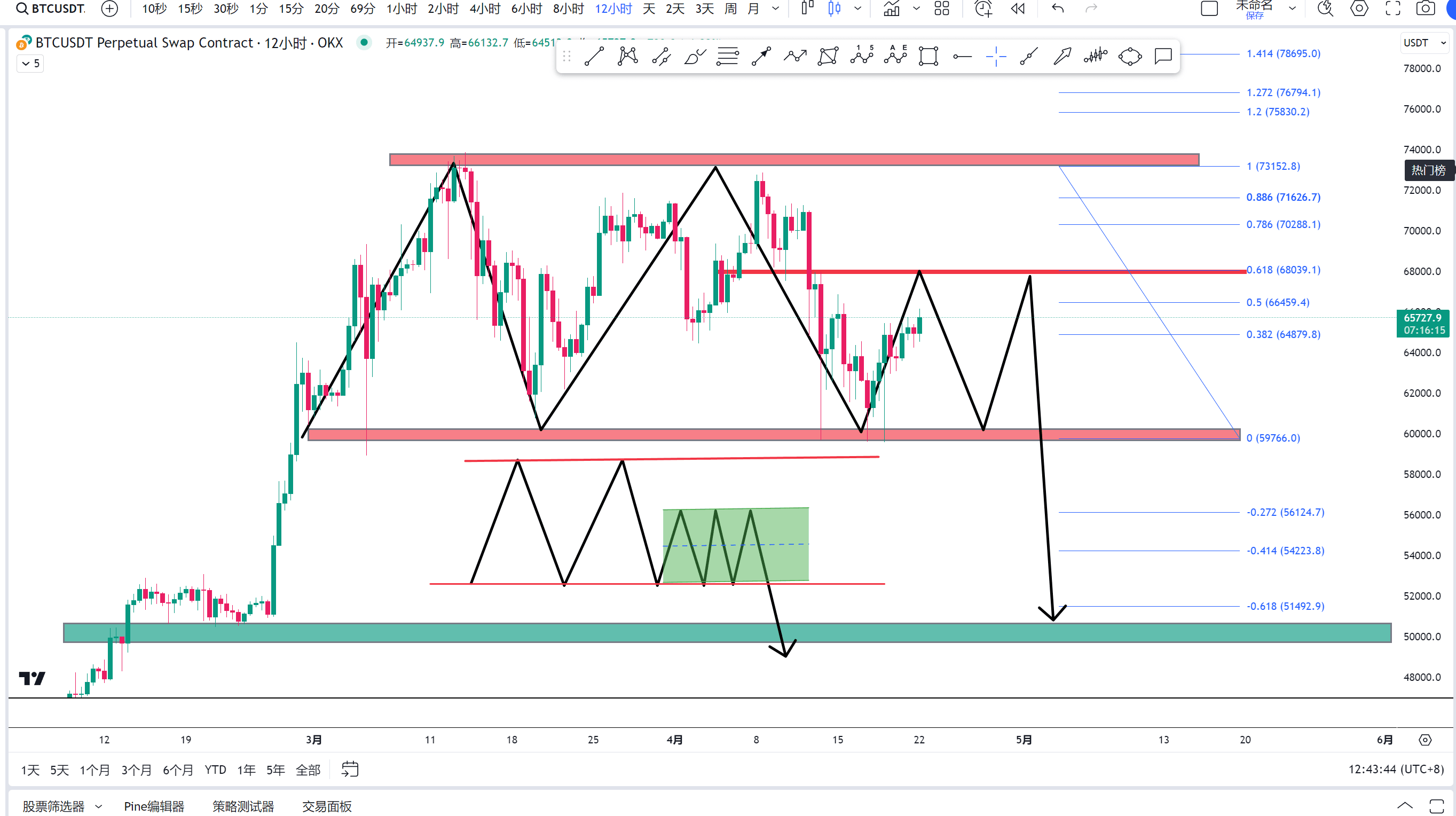 $BTC needs fuel to rise and also needs fuel to fall. Fuel is | 比特给给 on ...