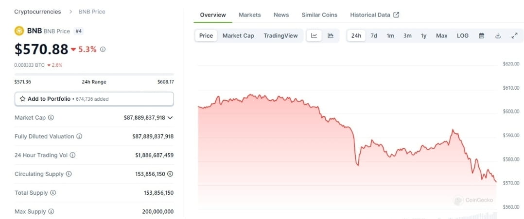 The significant drop in BNB only proves that Binance's contr ...