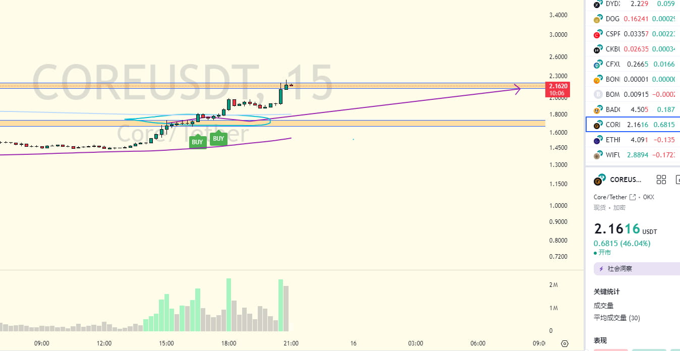Core It's a 25% increase, and the breakthrough, pullback and | 裸K-Trader on Binance Square