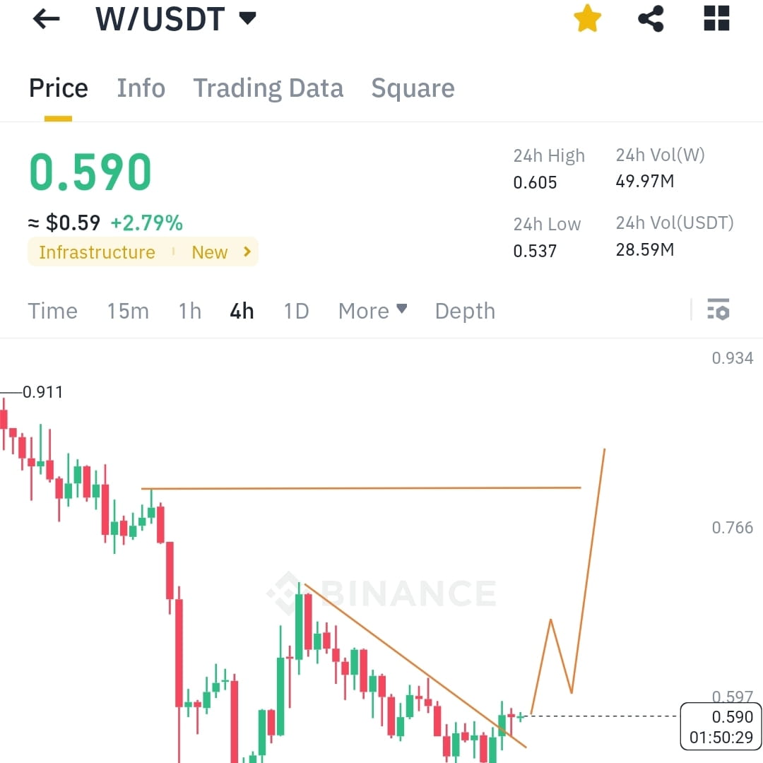 $W Trendline Breakout, I'm expecting a good momentum to upwa | Shah ...