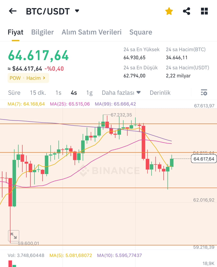 $BTC Bitcoin made a good debut as I showed in my analysis 2 | CCHBabosha on Binance Square