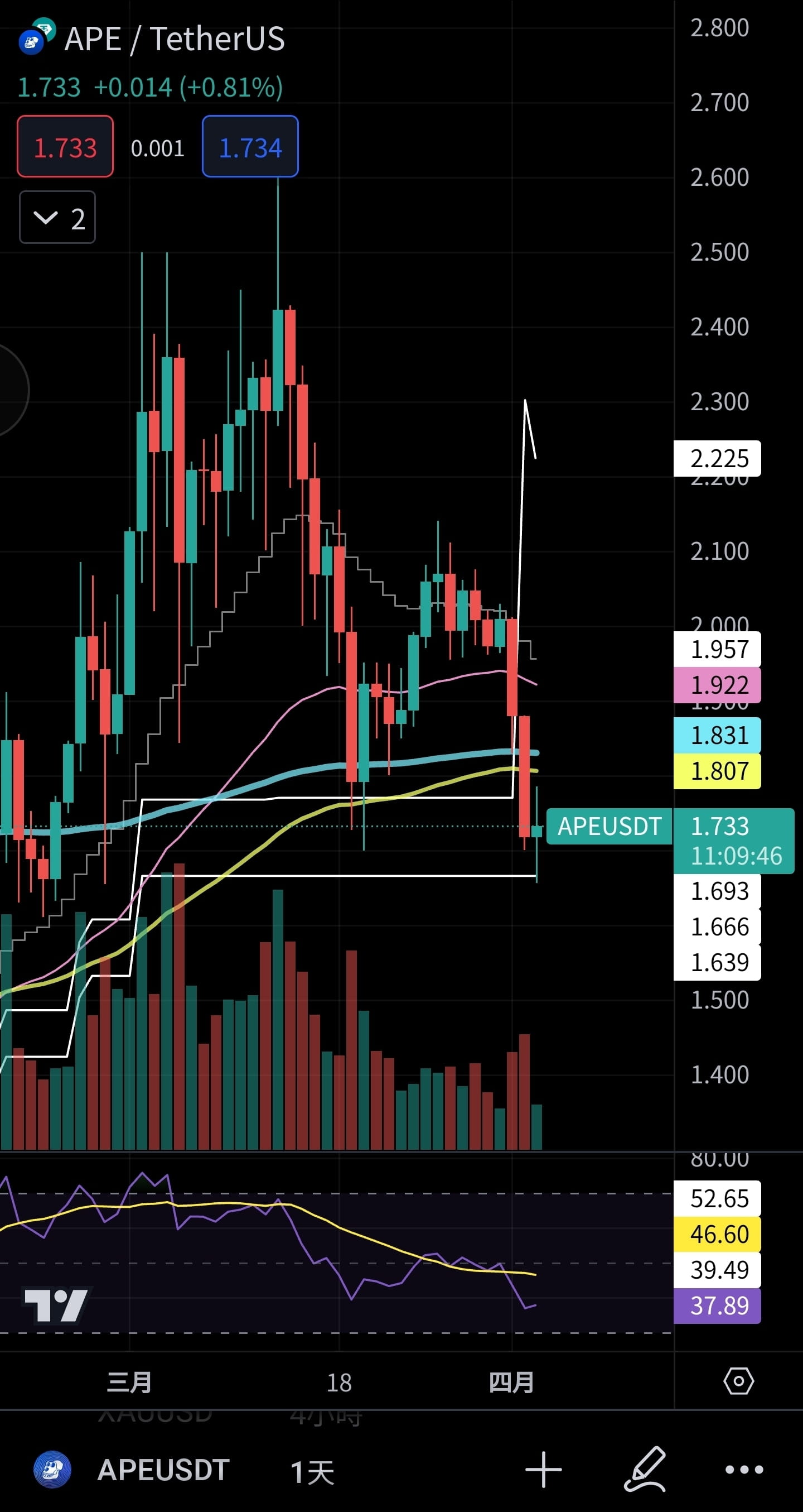 $APE daily level. If you are interested, you can go to the | tzu_niko ...