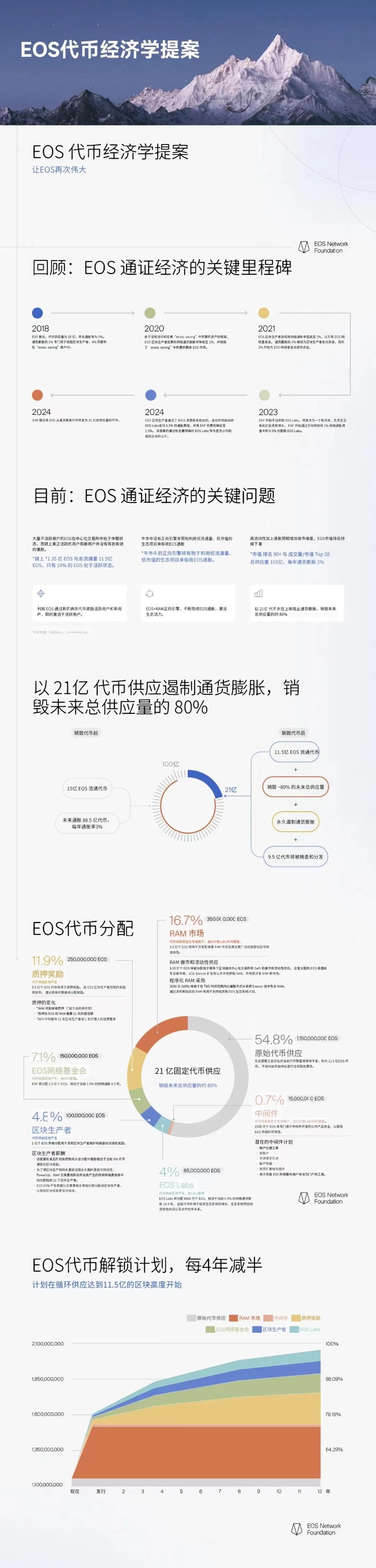 $EOS eos's RAM will soon reach 1EOS/K, 350 million will come | mr-lin btc-eth-eos on Binance Square