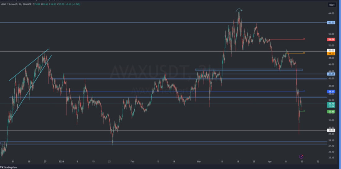 $AVAX Avalanche ‼️ 1. Once $AVAX broke down from the previ | Essatrades ...