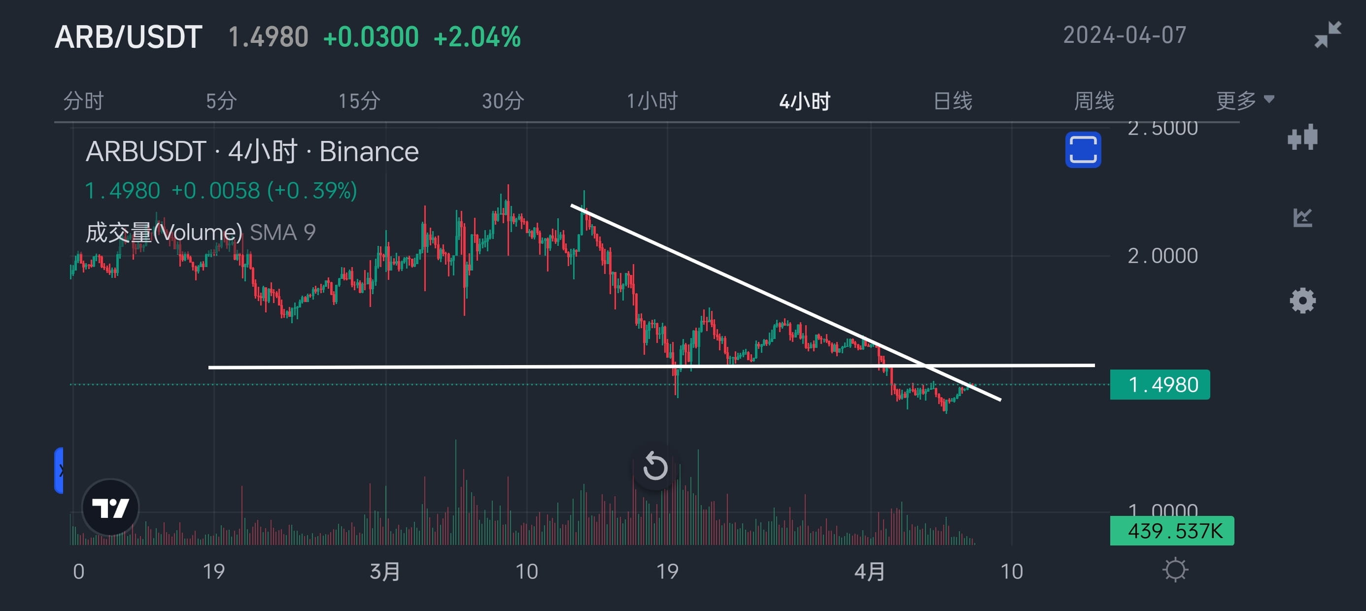 $ARB stands firm at 1.48, and the next hourly resistance is | Eric SJ ...