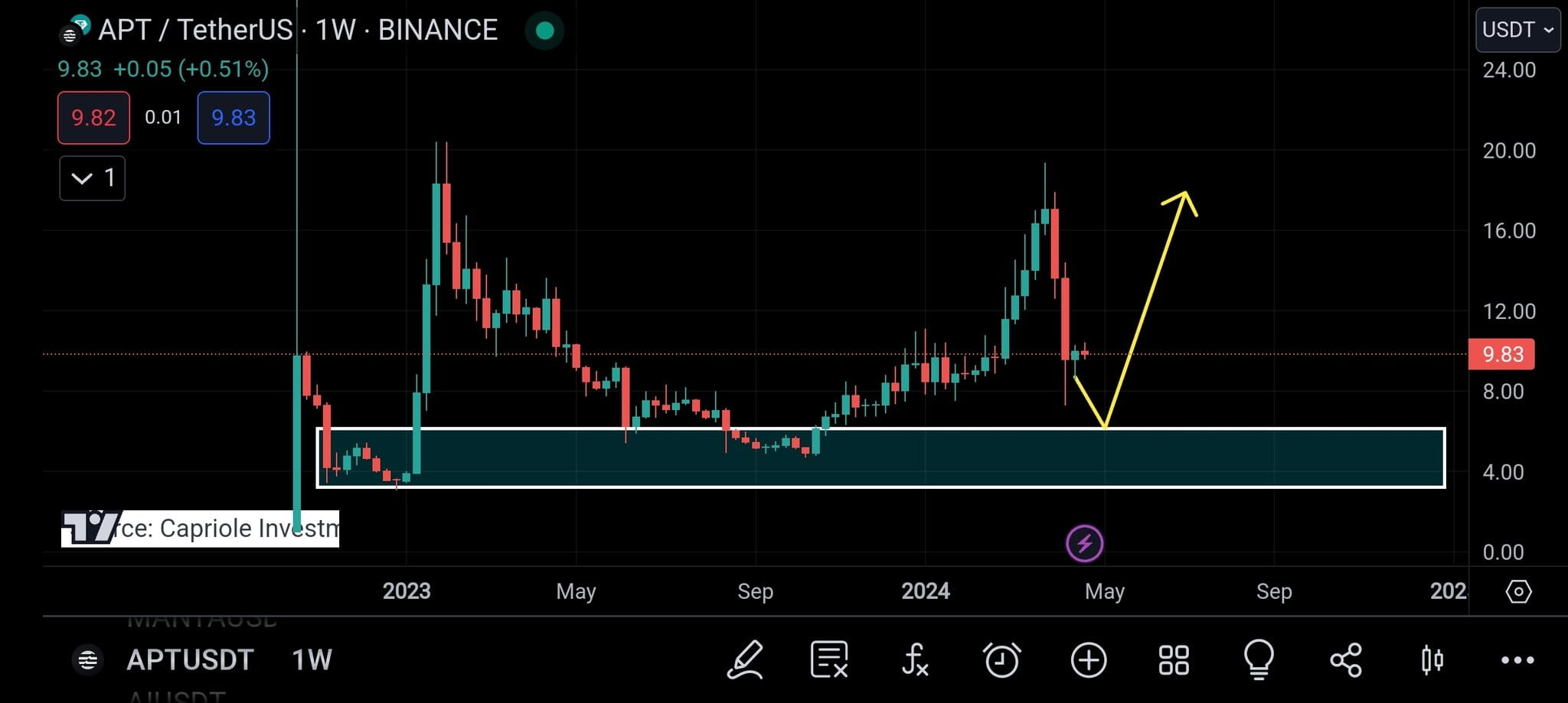 #APT Analysis Chart ⬇️ #Aptos can bounce from $6 keep an ey | VARANASI BITCOIN BAAP on Binance ...