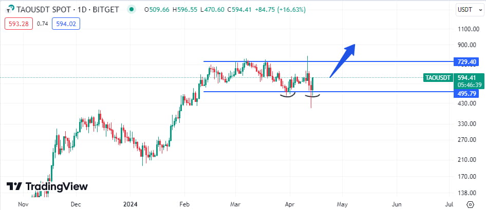 $TAO chad 币。 #AI上最快的恢复 其余的将随之而来。 $fet $paal $zig $arc $tat | AltCoin ...