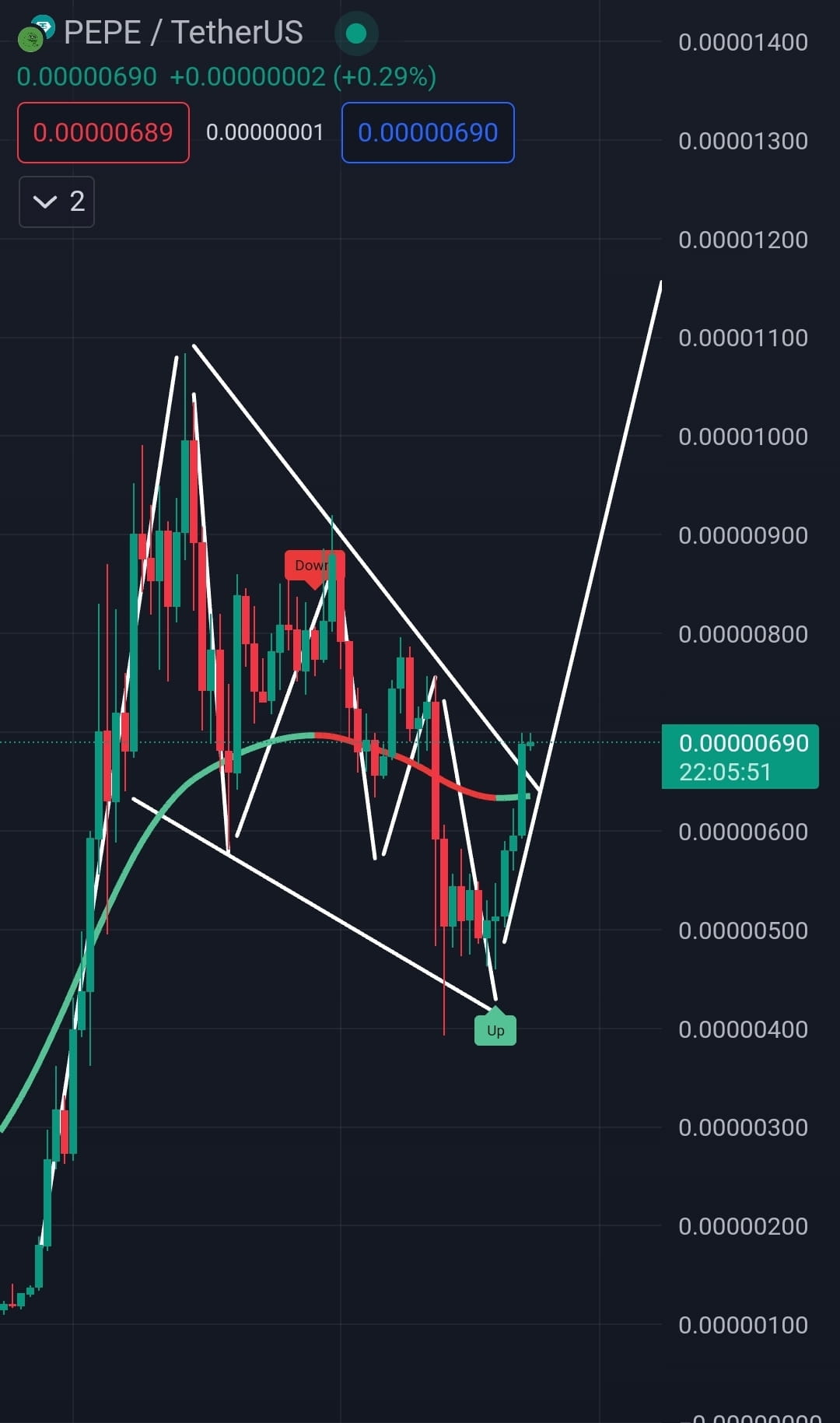 #pepe In the coming weeks, the Pepe coin Prepare to explode ...