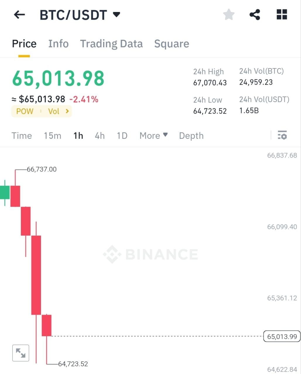 As mentioned in the Morning BTC update, that BTC is currentl | Bitcoin ...