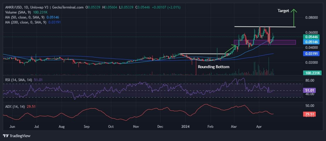 Ankr Price Prediction: ANKR Surges 9% As This Green AI Presale Charges ...