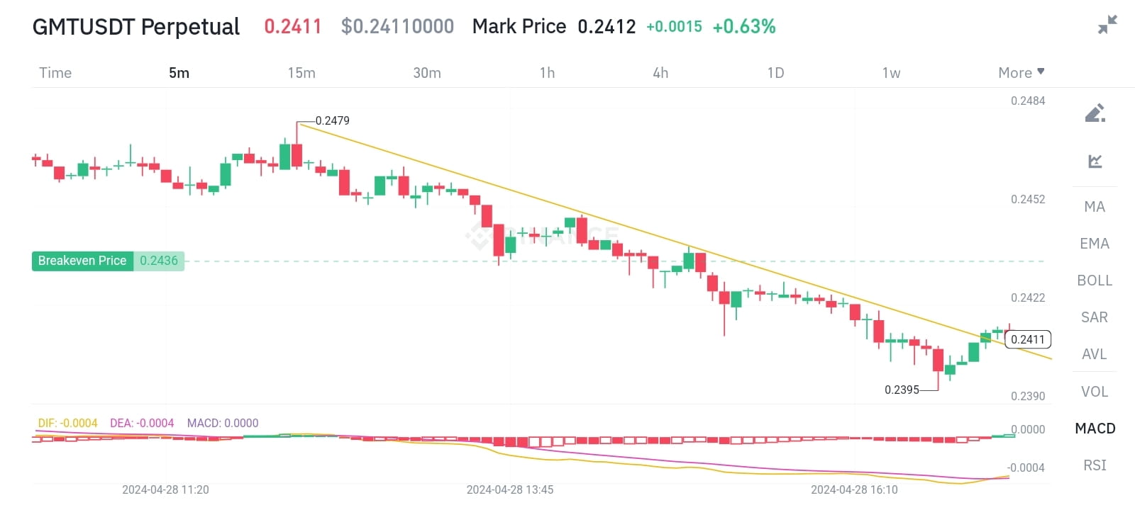 $GMT buying 0.2409 sell above 0.2480 | khalid memon on Binance Square