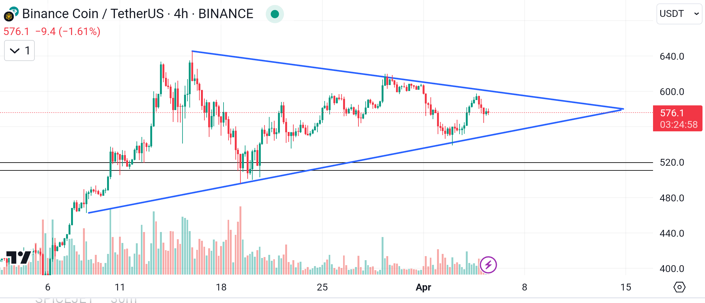 BNB AT A CROSSROADS: TRIANGLE BREAKOUT INCOMING 🚀 BNB is c | YG crypto ...