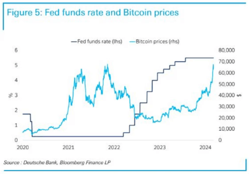 What will happen to the price of Bitcoin if the Fed cuts interest rates ...