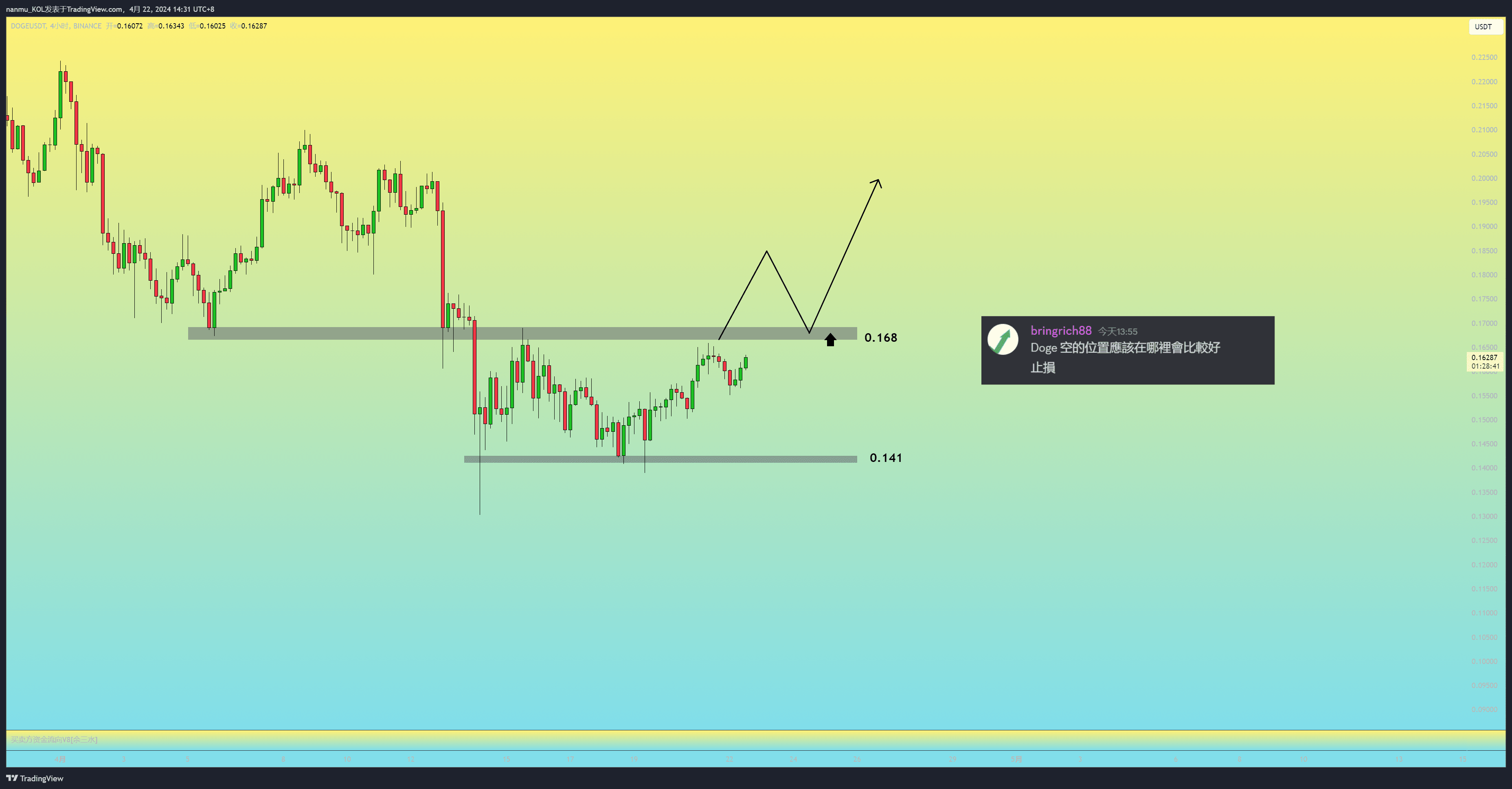 $DOGE For those who want to short DOGE, it is better to ent | 余三水 on ...