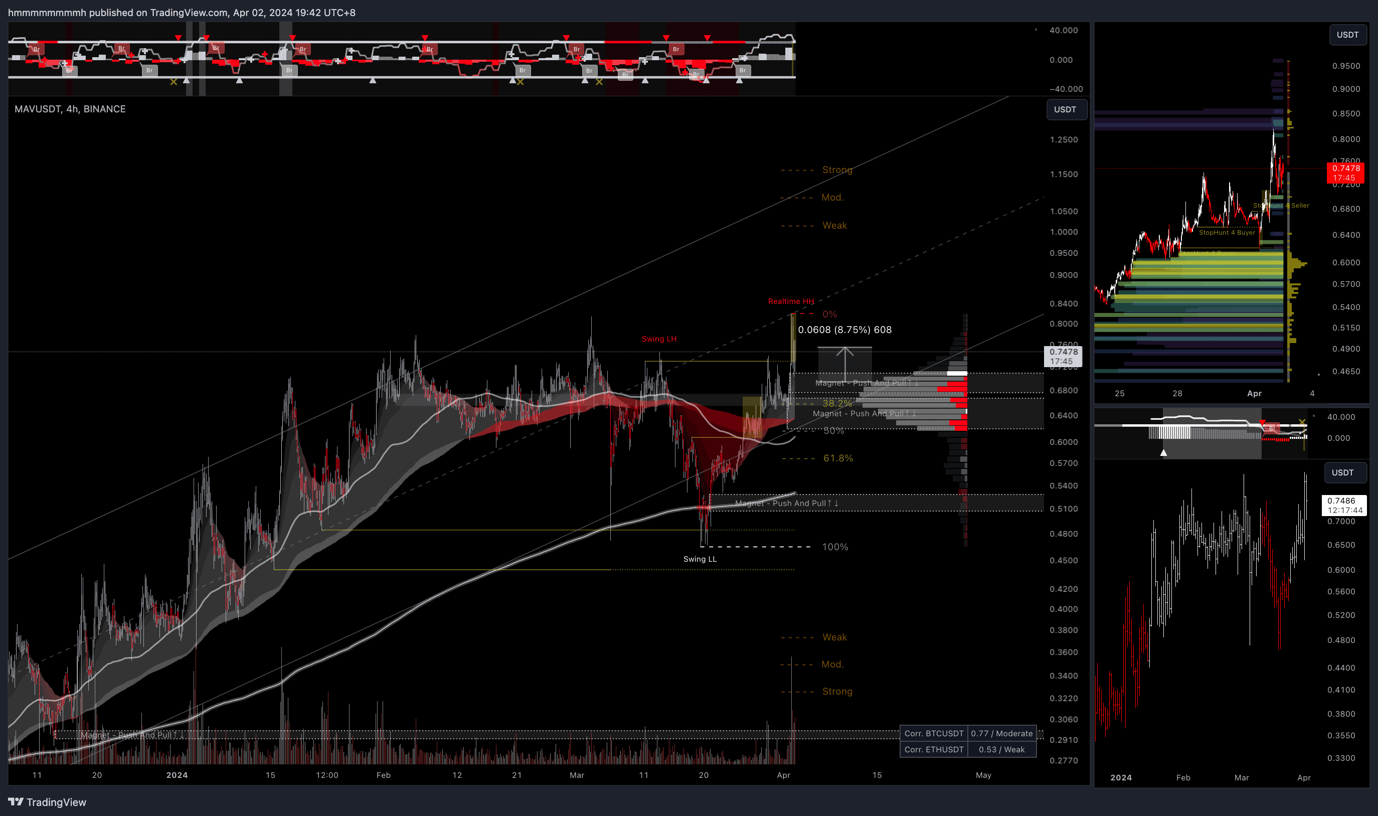 Signal Tracking: 57, MAV The situation is similar to that of | TraderM ...
