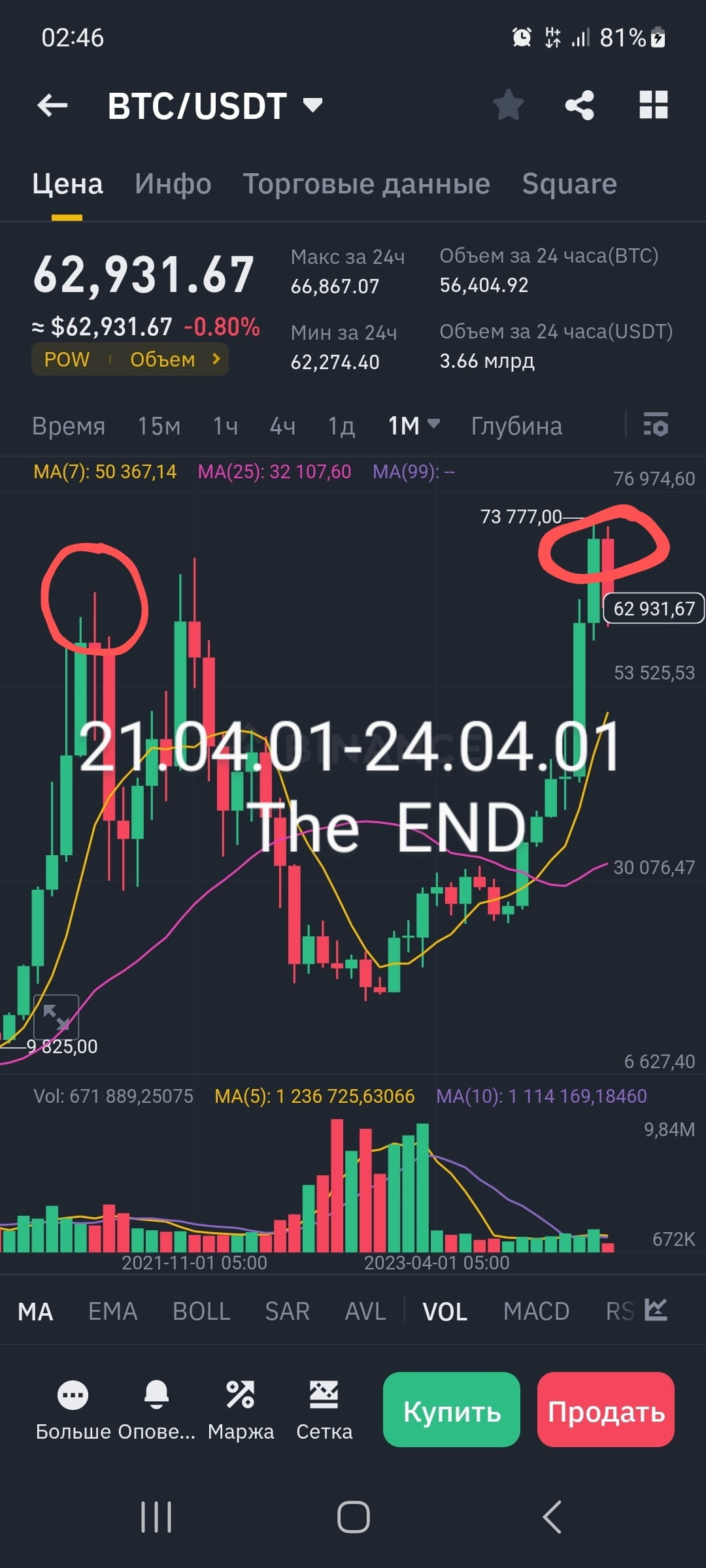 $BTC That's all. Pay attention to the monthly candlesticks | Gaylord Wynter UT2n on Binance Square