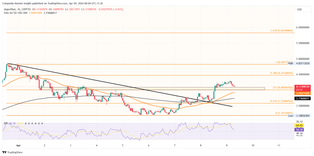 $WIF The meme coin has a broken golden cross trendline The | 很帅很准2026 ...