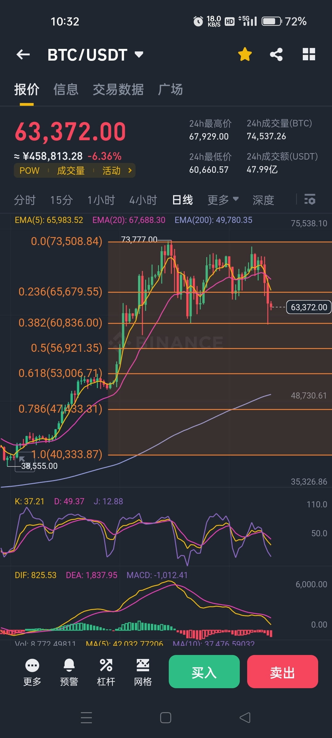 $BTC Now I say that Bitcoin has fallen to the right level, | cactus73 ...