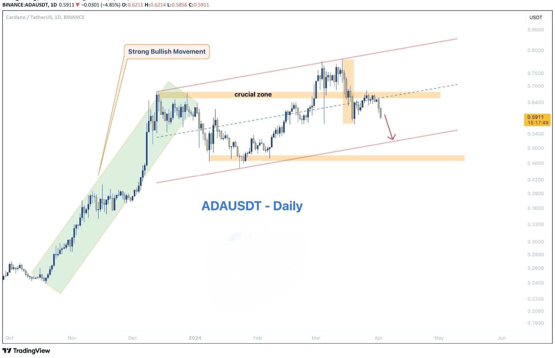 $ADA – Daily drop After a strong bullish rally, ADA is grow | AureLux ...