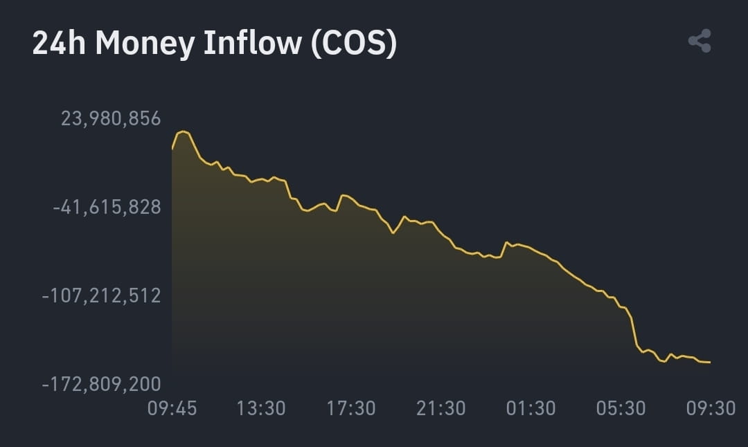 $COS Reversal happening, buckle up Follow the money | Professional Trader X-Zi on Binance Square