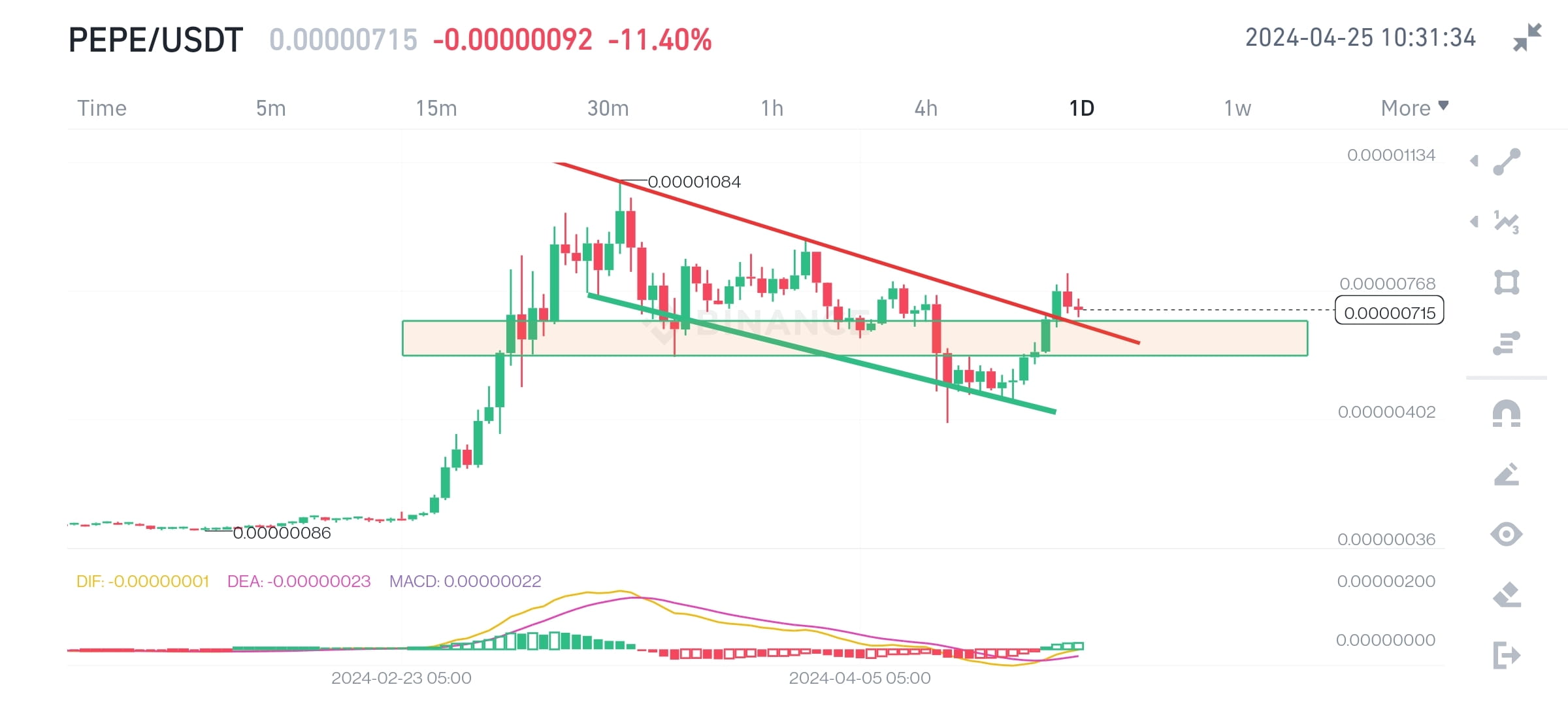 $PEPE update about pepe need to close above this support if | Smart ...