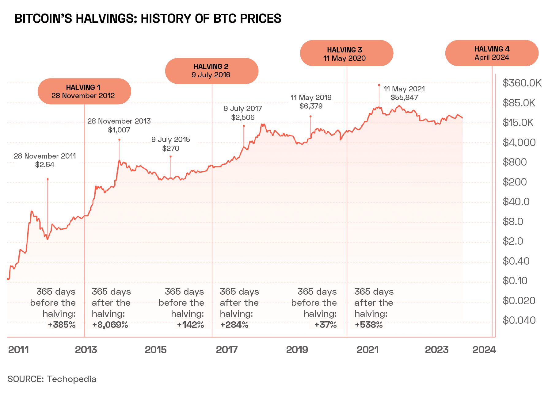 #BITCOIN HALF DATE 🔥 2012 HALFING - BTC PRICE: $12 BTC INC | Kripto ...