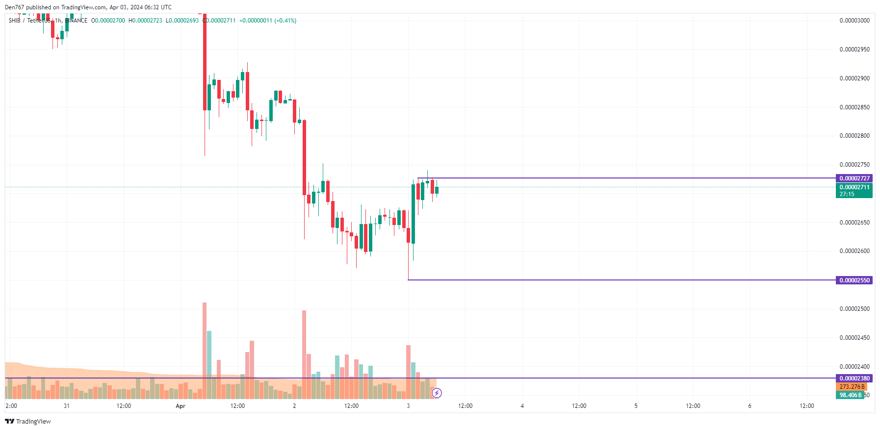 SHIB Price Prediction for April 3 | U.today on Binance Square
