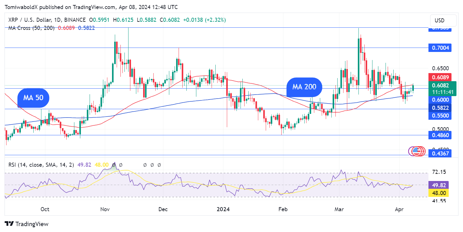 XRP Volume Skyrockets by 75% as Market Regains Momentum | U.today on ...
