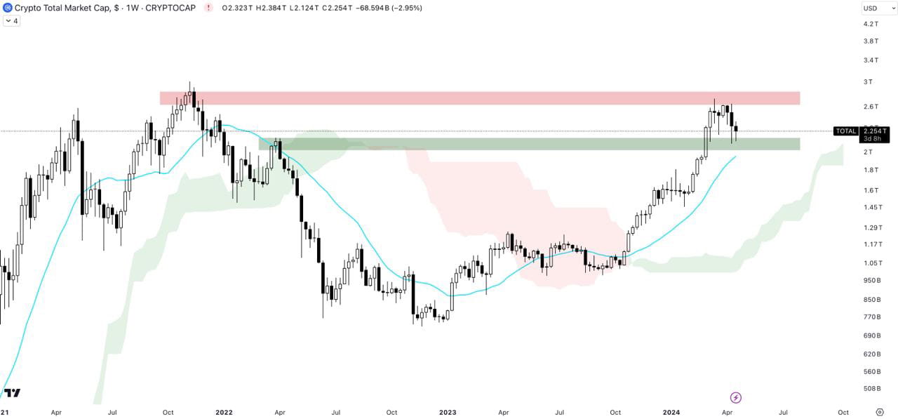 #TOTAL MARKET CAP ANALYSIS The Total market cap experienced | VIP ...