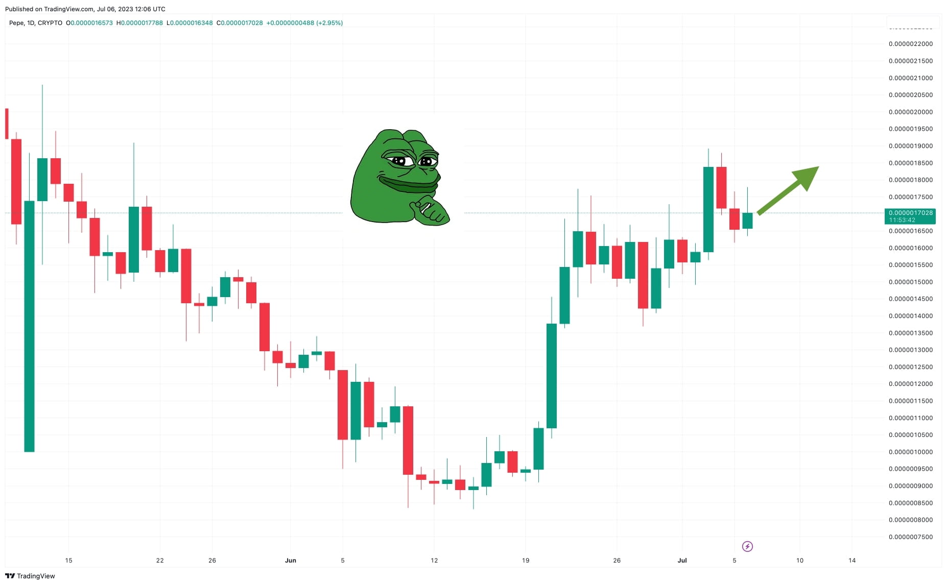 Pepe Coin Prediction in 24 Hours: Based on the provided data ...