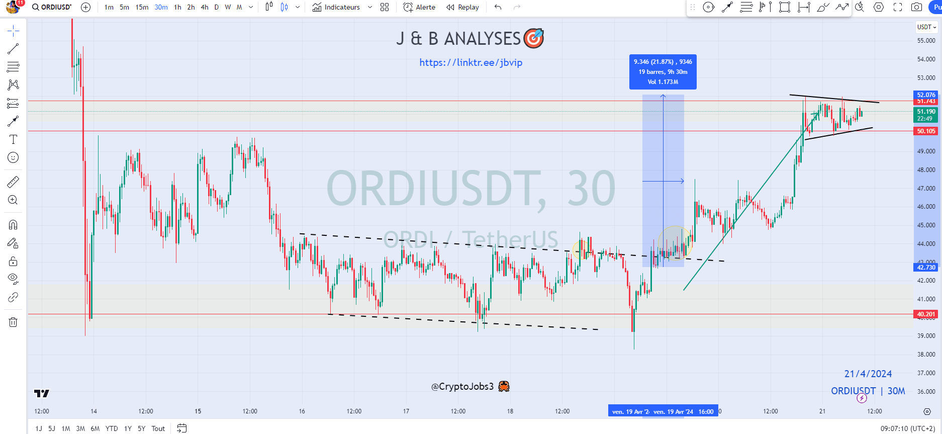 $ORDI +20% #JBVIP : TP4 #ORDI #Megadrop #BullorBe | Crypto_Jobs on ...
