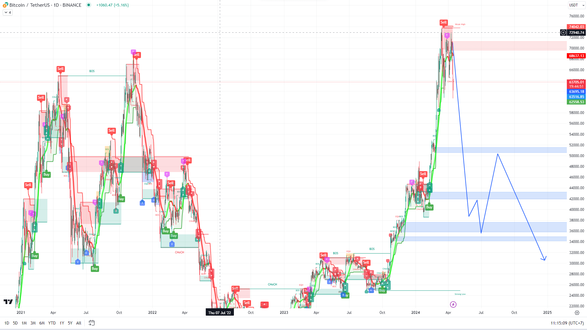 Prediction $BTC Having. BTC will fall to the 4X k$ mark ...