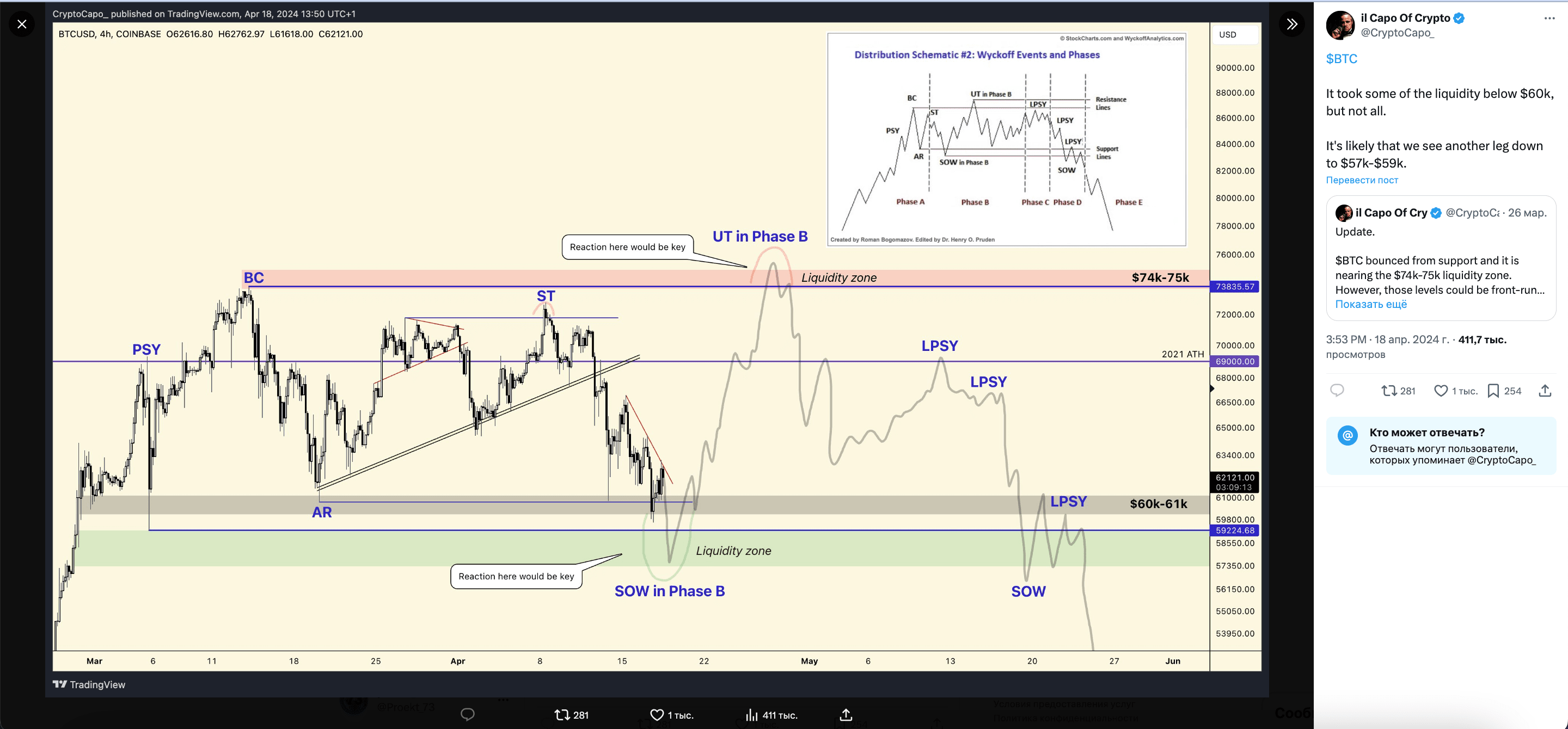 Crypto blogger il Capo Of Crypto believes that the BTC chart | Proekt ...