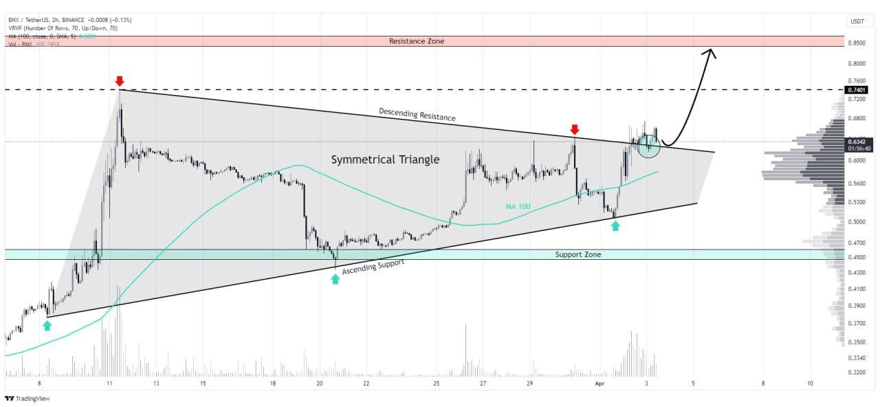 #BNX/USDT A symmetrical triangle pattern has formed on the | Crypto Revolution Masters on ...