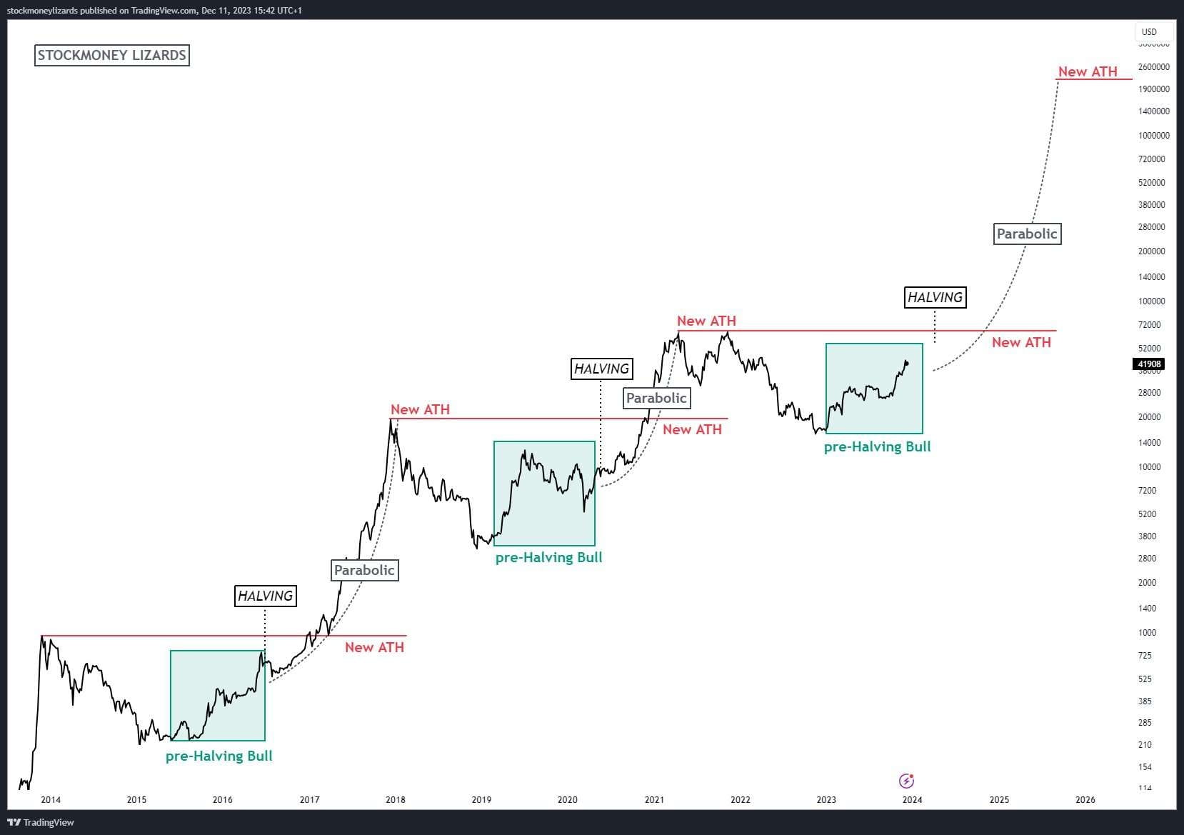 $BTC NOTE: Chart is used for past referrence not for futur | CryptoZee ...