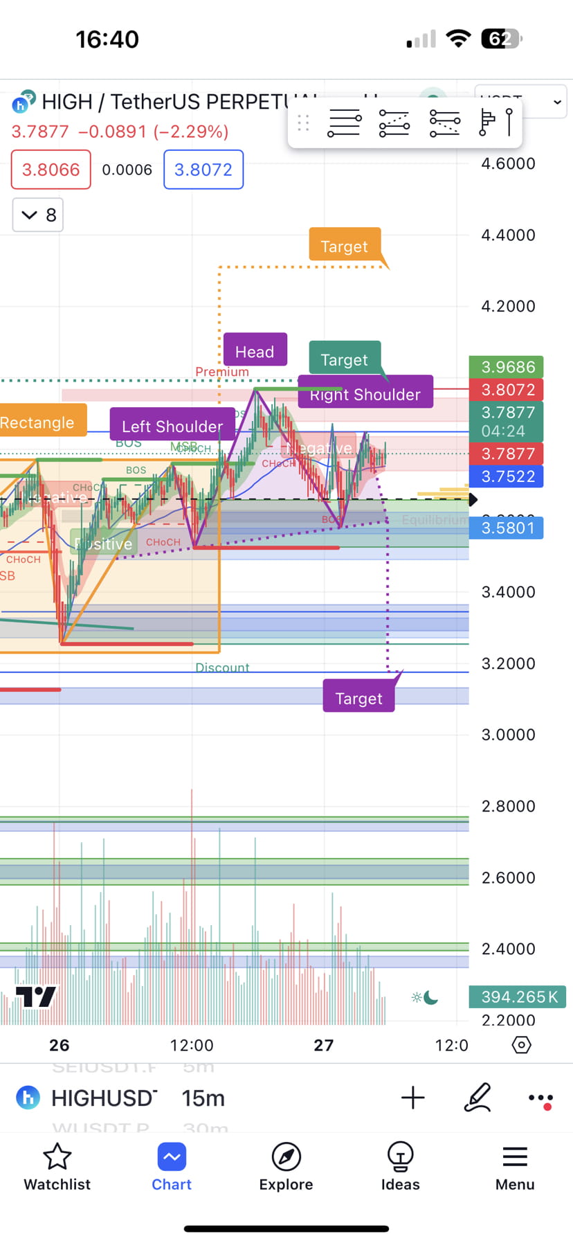 $HIGH head and shoulders pattern m15 candle for coin #HIGH | BaoSonAds ...