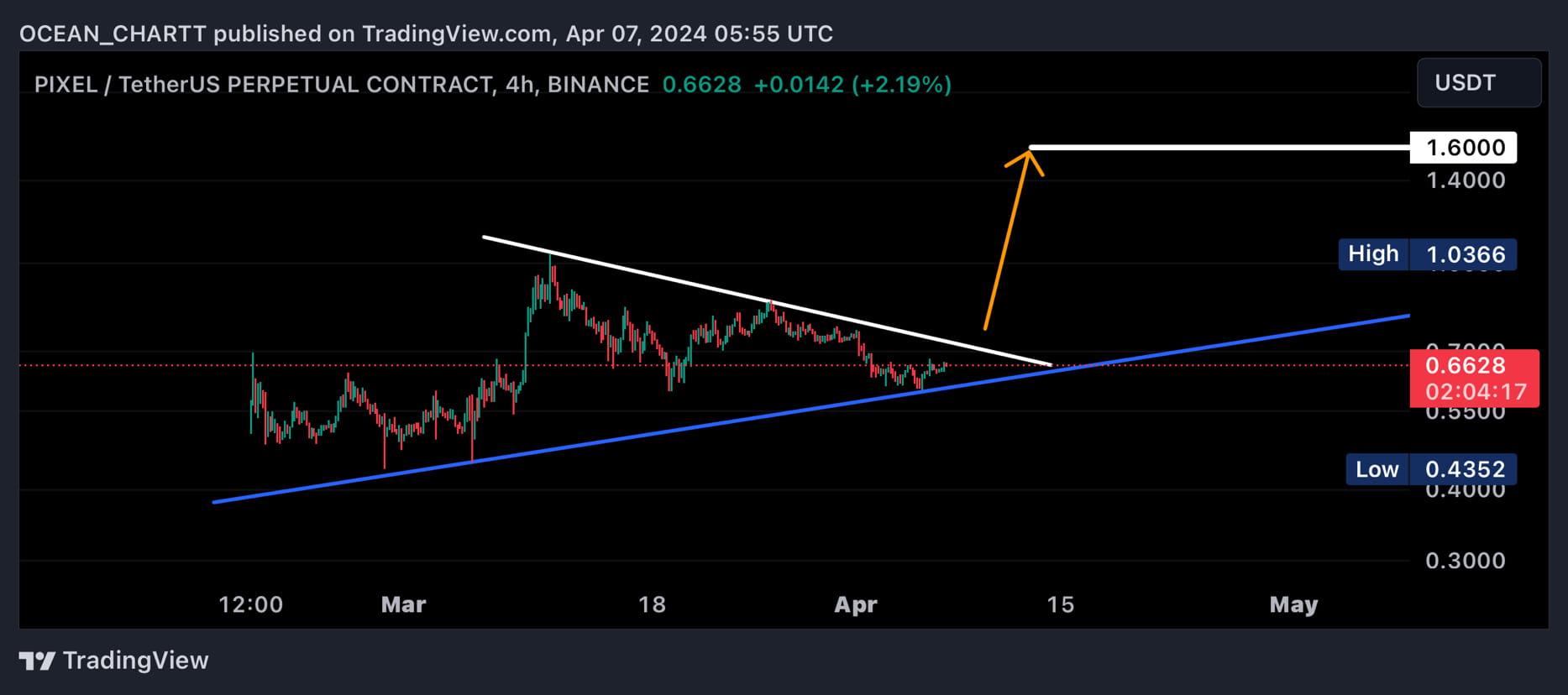 $PIXEL Under observation, We need to breach 0.7 and have a | qwasd on ...