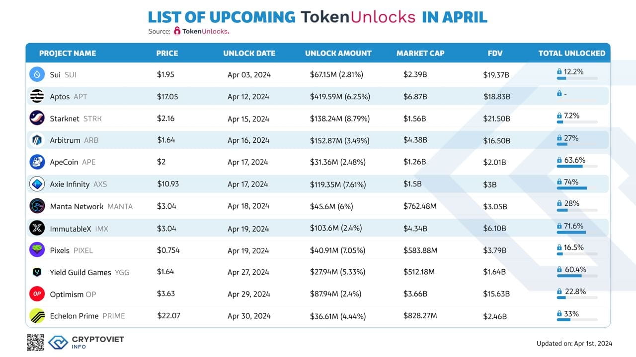 🔓 Token Unlock Schedule in April 👀 Projects with Unlocked | Nghien Coin ...