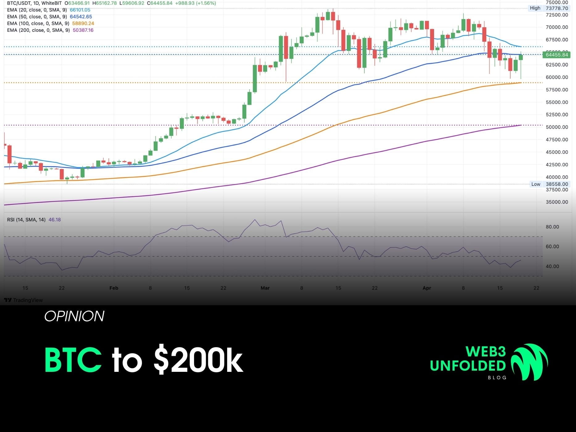 Exec – Bitcoin’s post halving prediction could see BTC’s pri | WEB3 ...