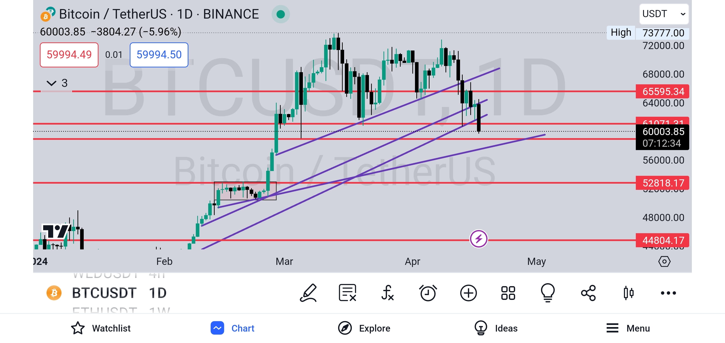 🔥 Update Plan for $BTC As previous my prediction, #BTC c | Mr Khan ...