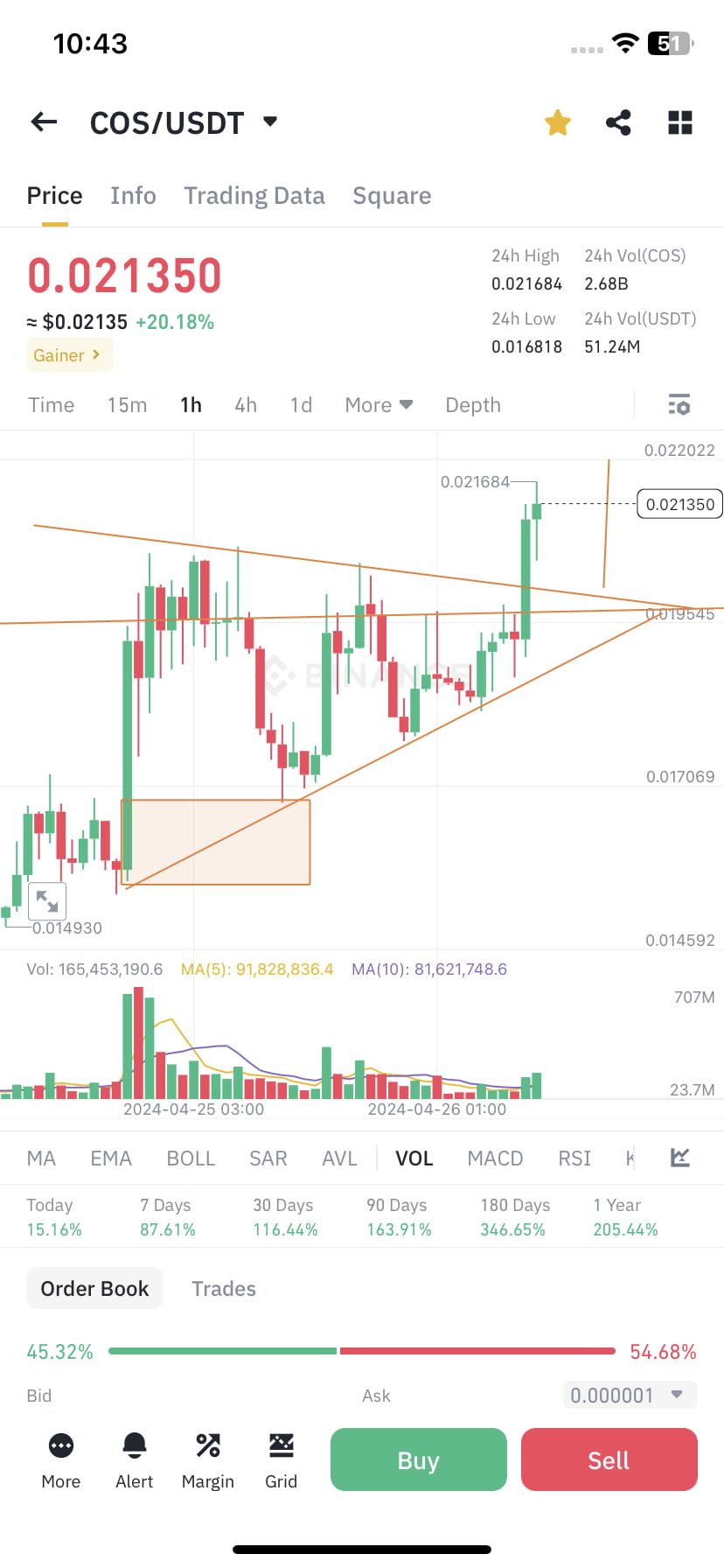 $COS USDT Symmetrical Triangle Breakout and log chart also | Usama_Chaudhry on Binance Square