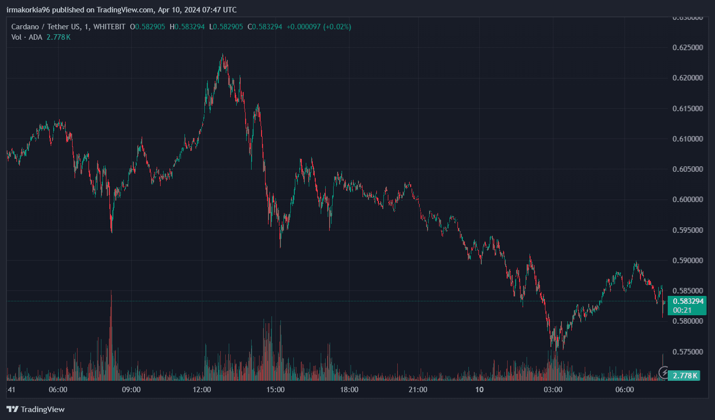 👀 CoinGape: Cardano (ADA) Price Faces Final Dip Before Rall | Irma Analytics on Binance Square