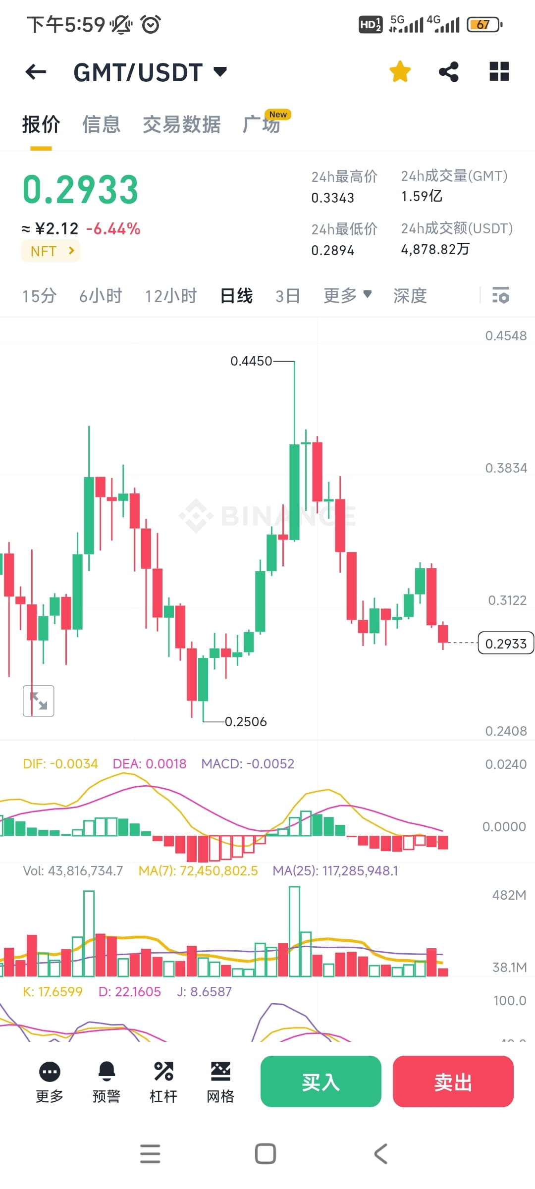 Recommendation index: ★★☆ Variety: GMT coin Sector: NFT Curr | 多线一体同步法 ...