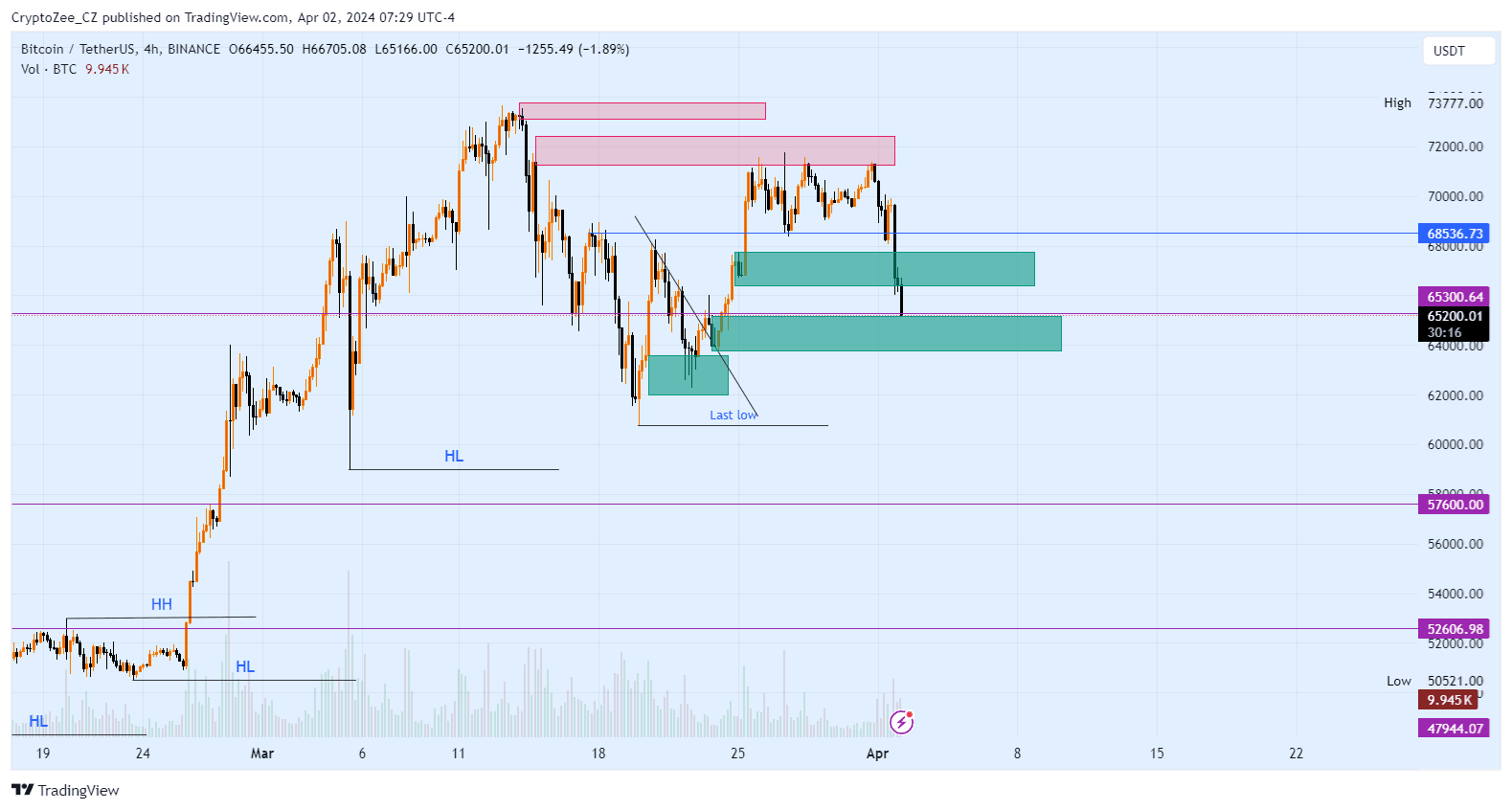$BTC BTC 4H: Price pierced through the 1st zone and now it | CryptoZee ...